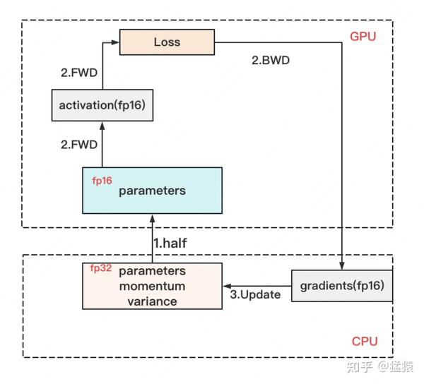 图解大模型训练之：数据并行下篇( DeepSpeed ZeRO，零冗余优化) - 知乎