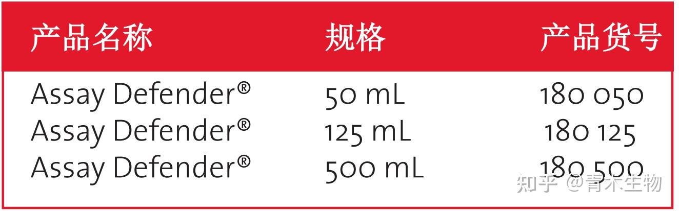 ASSAY DEFENDER®-总HAMA/干扰阻断剂 - 知乎