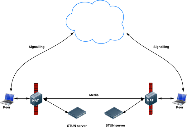 WebRTC中的信令和内网穿透技术 STUN / TURN - 知乎