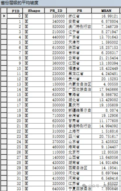 A00942 2022年我国省市县三级的平均坡度数据（\Excel\Shp格式）免费下载！！！ - 知乎