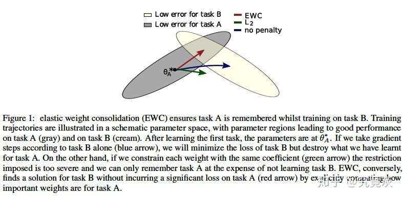 [读论文]Elastic Weight Consolidation - 知乎