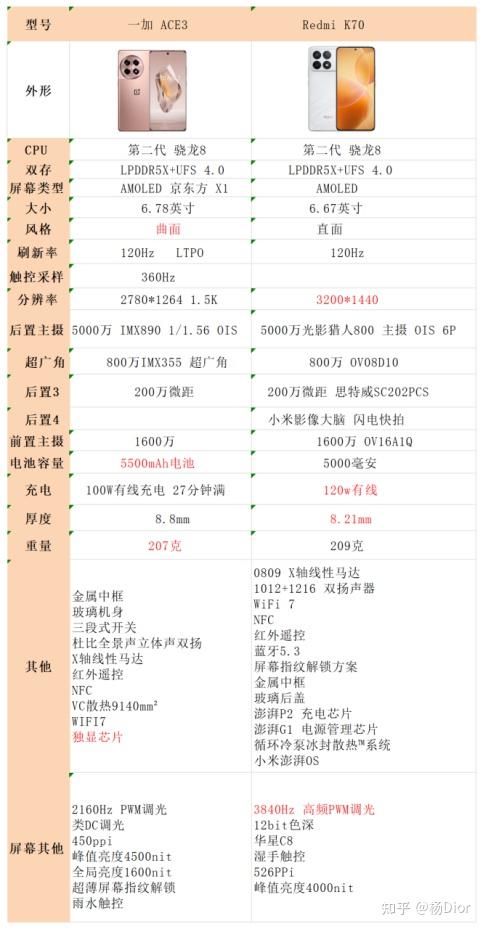 进入2024年618，一加Ace3值得购买吗？