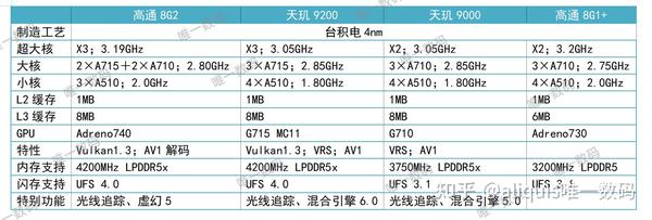 高通8G2已正式发布，手机厂商的高潮狂欢又开始了 - 知乎