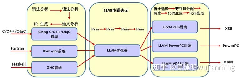 Llvm编译器的基础框架与示例代码分析 知乎