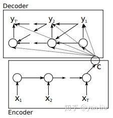 RNN Encoder-Decoder and GRU - 知乎