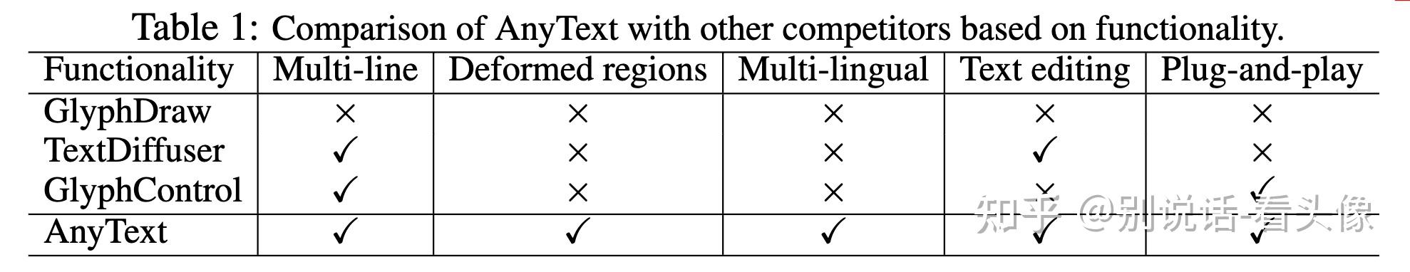 【可控文本生成-七】Anytext: Multilingual visual text generation and editing - 知乎