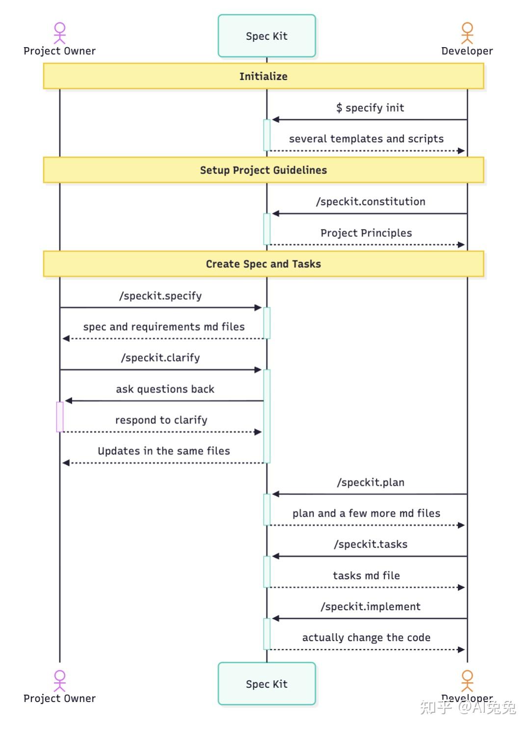 从零理解 GitHub Spec Kit：开发者必看的入门指南 - 知乎