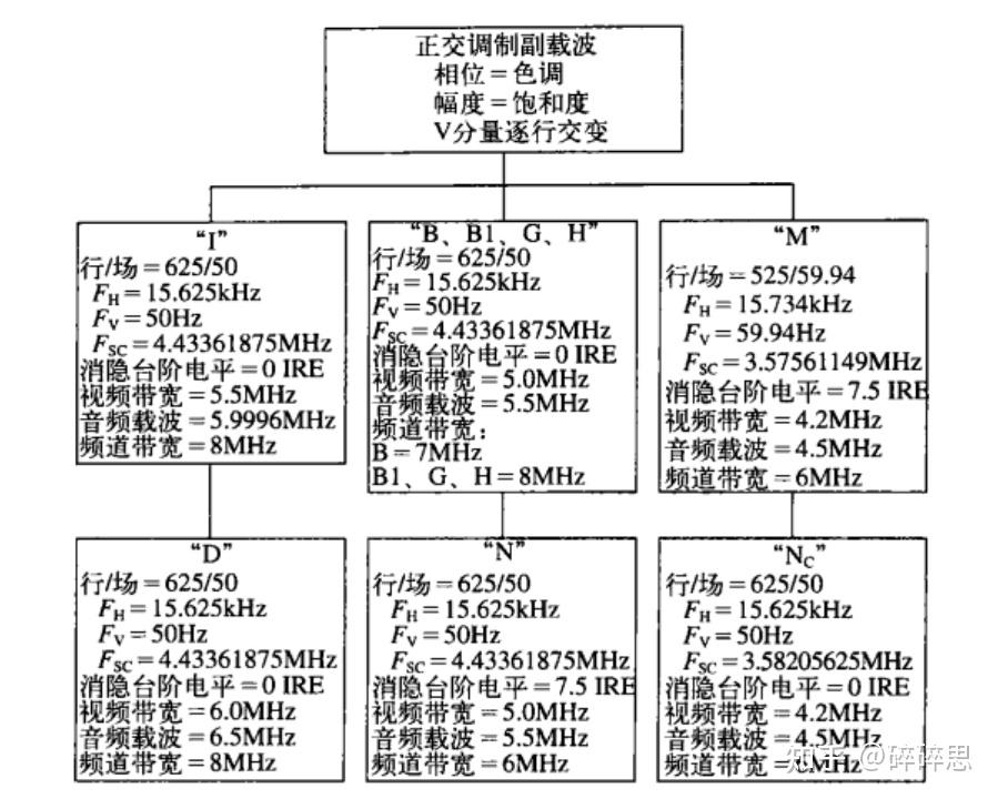 想了解视频标准，看这篇文章就够了~ - 知乎