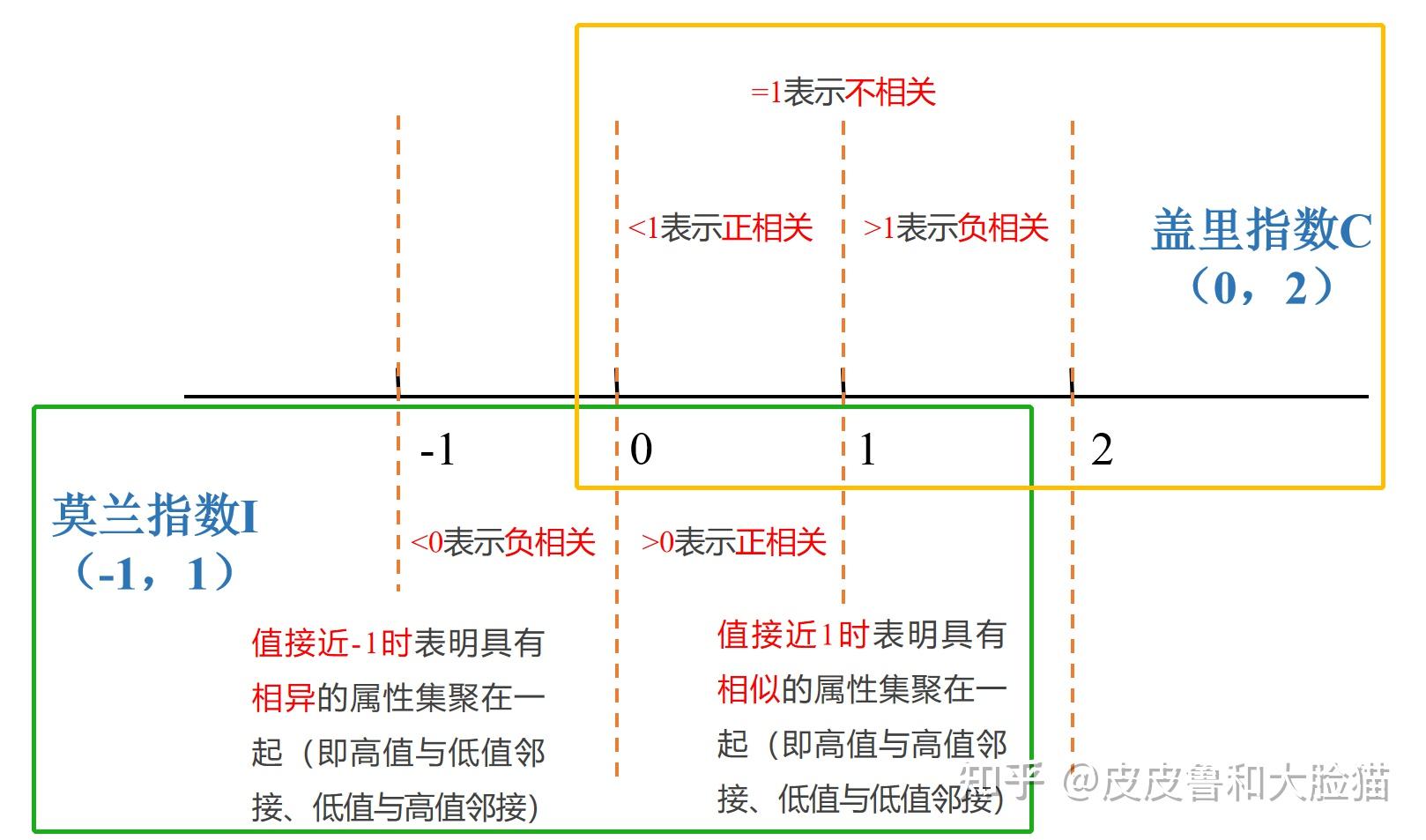时空统计分析（二）空间关联性探索 - 知乎