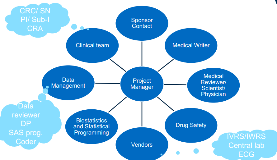临床数据管理（CDM Overview） - 知乎