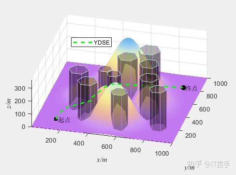 无人机三维路径规划：杨氏双缝实验优化算法（Young’s double-slit experiment optimizer，YDSE）含 ...