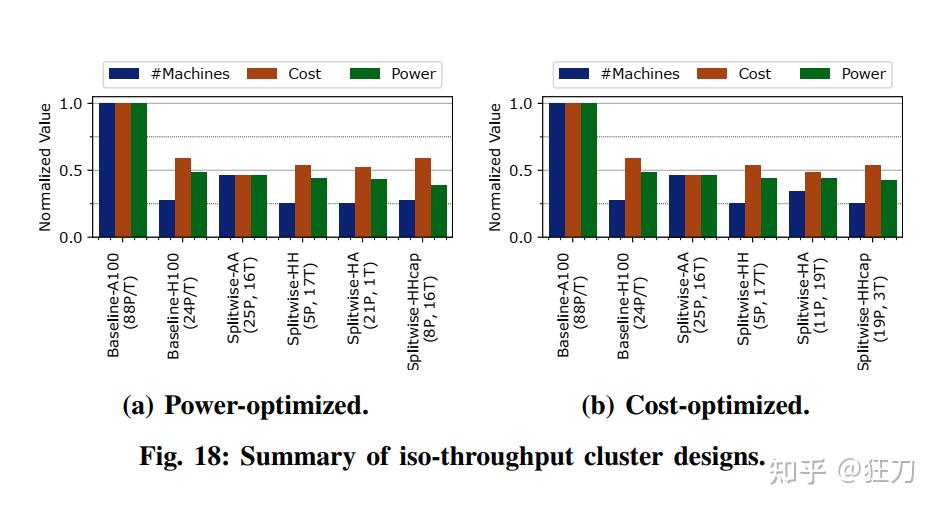 Splitwise Efficient Generative Llm Inference Using Phase Splitting 知乎