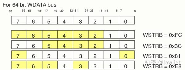 深入理解AMBA总线（十四）AXI Ordering Model、非对齐访问等 - 知乎