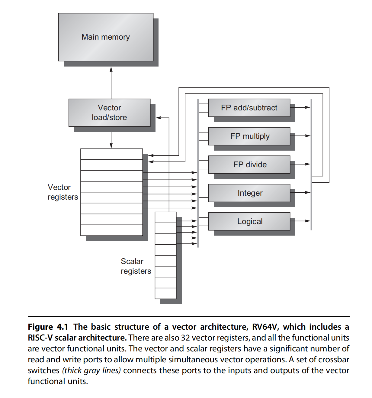 《计算机体系结构：量化研究方法》第四章 Data-Level Parallelism in Vector, SIMD, and GPU Architectures数据级并行 - 知乎