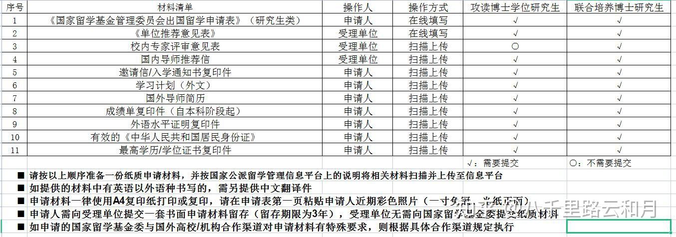 CSC国家公派留学-访问博士生-计算机-从申请到派出之 邀请信与语言证明篇 - 知乎