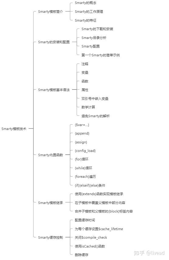 Php从入门到精通—smarty模板技术—smarty模板简介、smarty的安装和配置、smarty模板基本语法、smarty内置函数