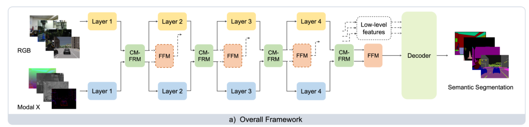 【ARXIV2203】CMX: Cross-Modal Fusion for RGB-X Semantic Segmentation with ...