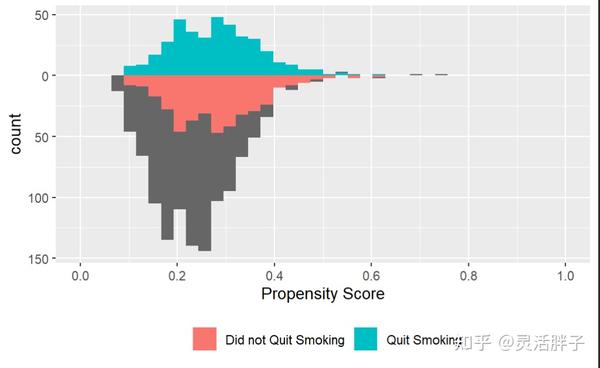基于gtsummary快速生成PSM(倾向性评分)与逆概率加权（IPW）前后包含SMD的对比表 - 知乎