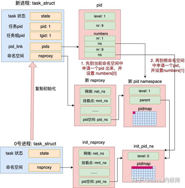 一文搞懂Docker容器里进程的 pid 是如何申请出来的？ - 知乎