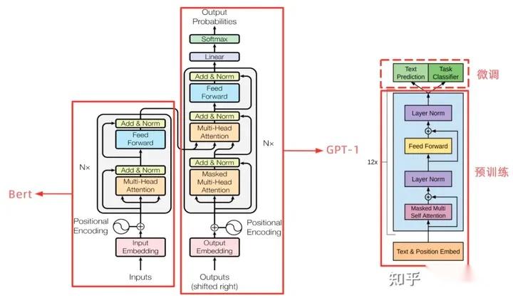 【LLM系列之GPT】GPT（Generative Pre-trained Transformer）生成式预训练模型 - 知乎