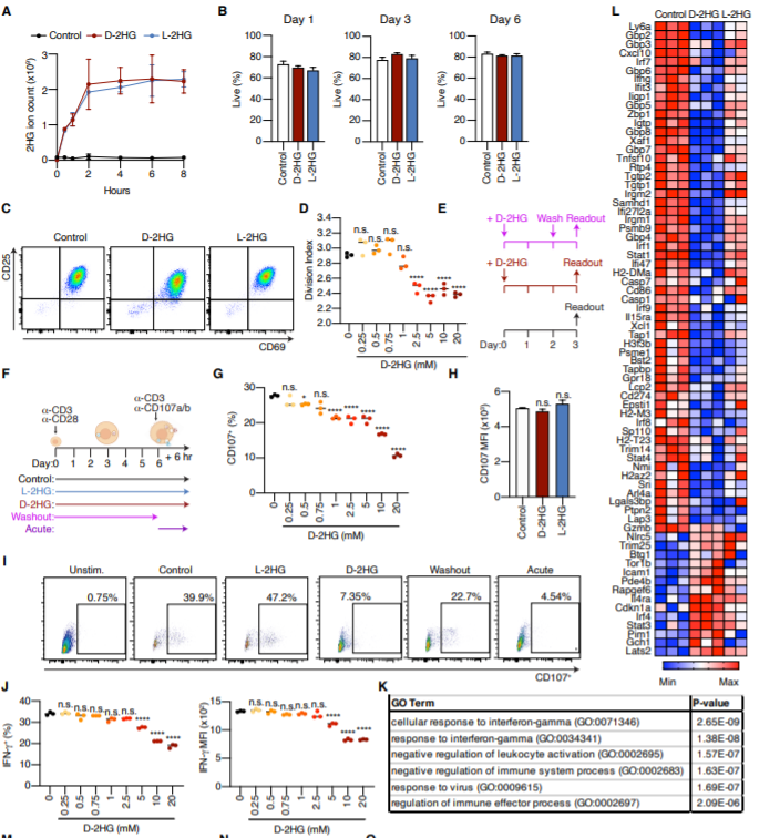 Science | 肿瘤代谢物D-2HG削弱附近的免疫细胞 - 知乎