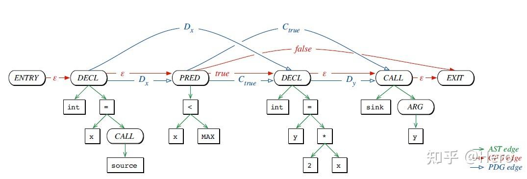 Modeling and Discovering Vulnerabilities with Code Property Graphs - 知乎