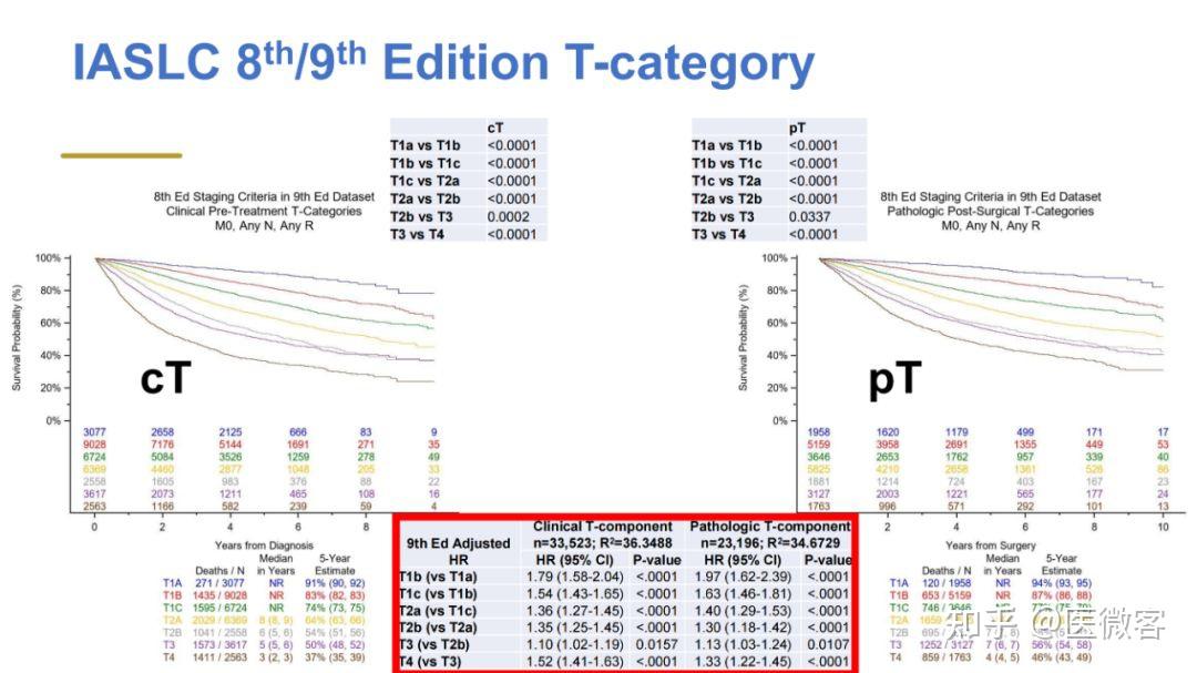 【2023WCLC】肺癌第九版 TNM 分期重磅更新（附PPT下载） - 知乎