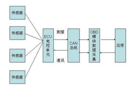 关于OBD你真的了解吗？九大功能你用对了吗？ - 知乎