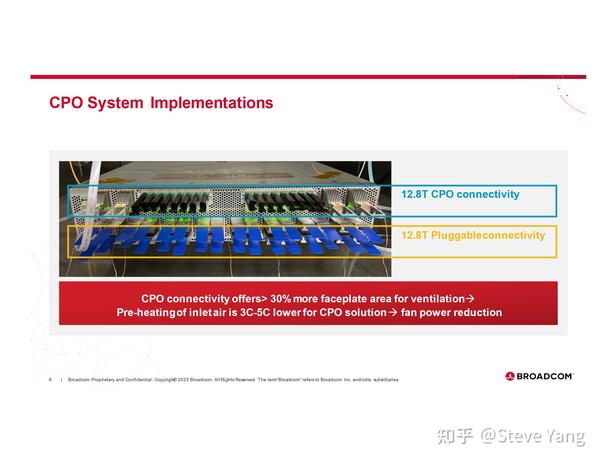 Co-Packaged Optics (CPO)最新动态 - 知乎