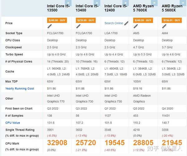 测试7款游戏-横评对比i5-13500、i5-13400、i5-12400、R5 7600X、和R5 5600X - 知乎