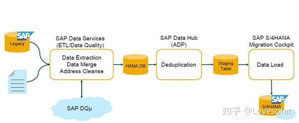SAP MDG —— 数据迁移 - 知乎