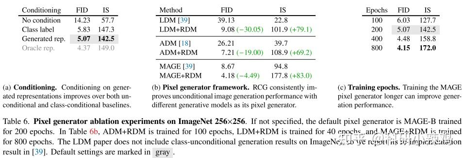 【何凯明】Self-conditioned Image Generation via Generating Representations（精读） - 知乎