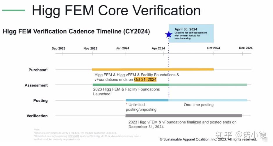 Higg FEM 4.0最新变化 | 只验证86个核心问题？验证分数只占部分数值…… - 知乎