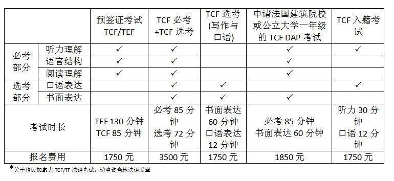 TCF/TEF考试及题型超详细介绍&备考攻略！（附22年考试时间表+备考资料） - 知乎