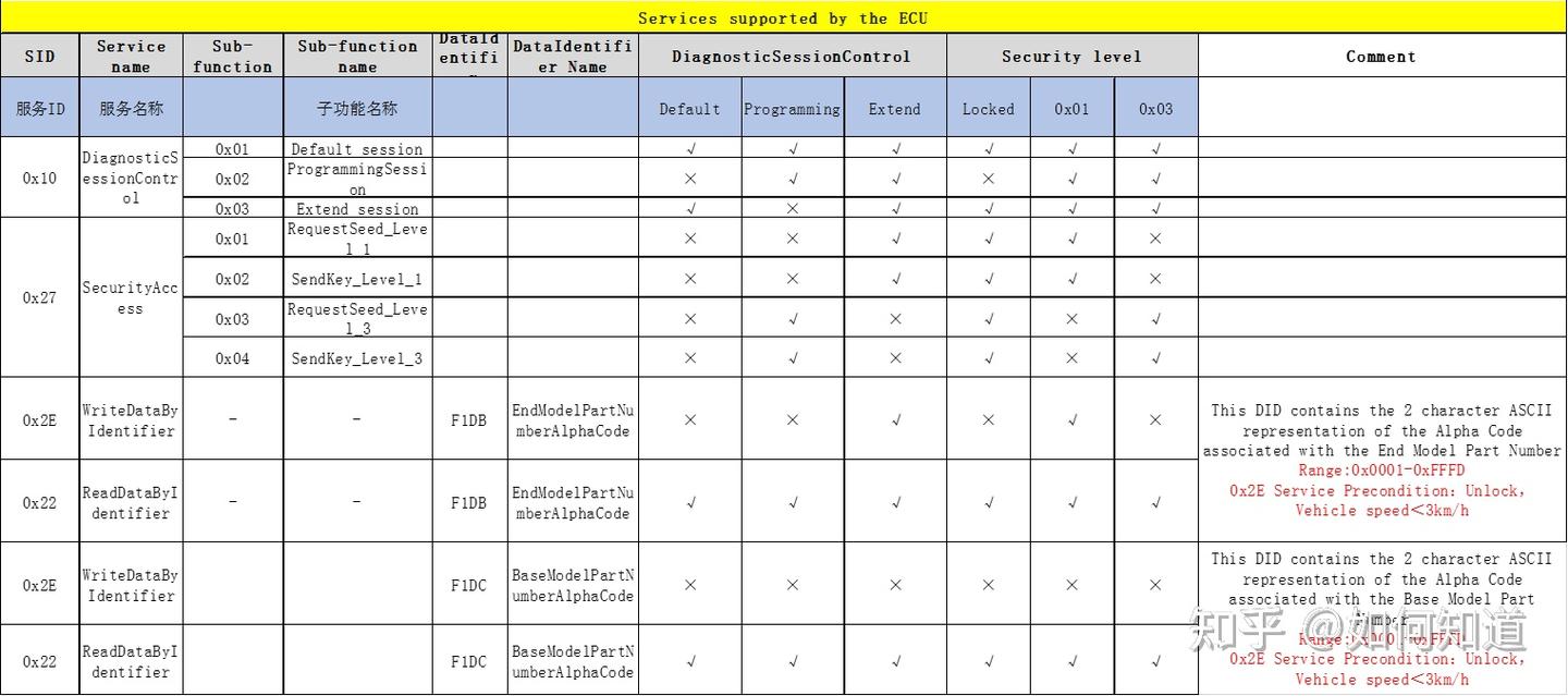 一篇文章带你深度解读UDS NRC优先级 - 知乎
