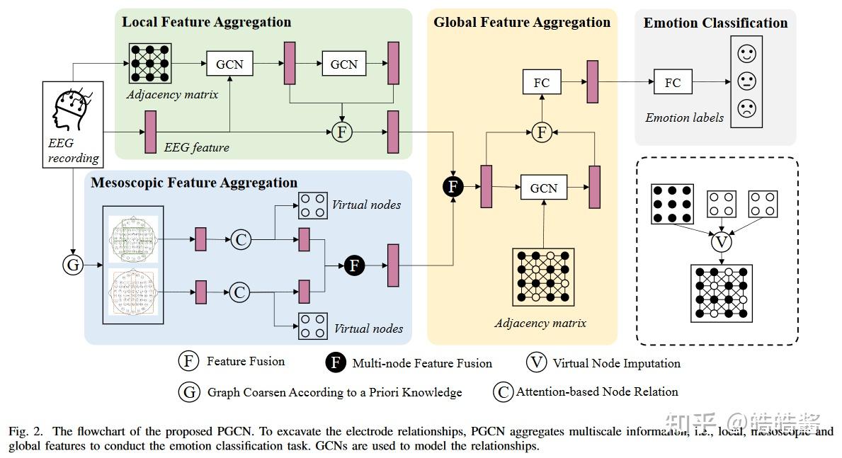 Graph-生理信号 | PGCN: Pyramidal Graph Convolutional Network for EEG ...