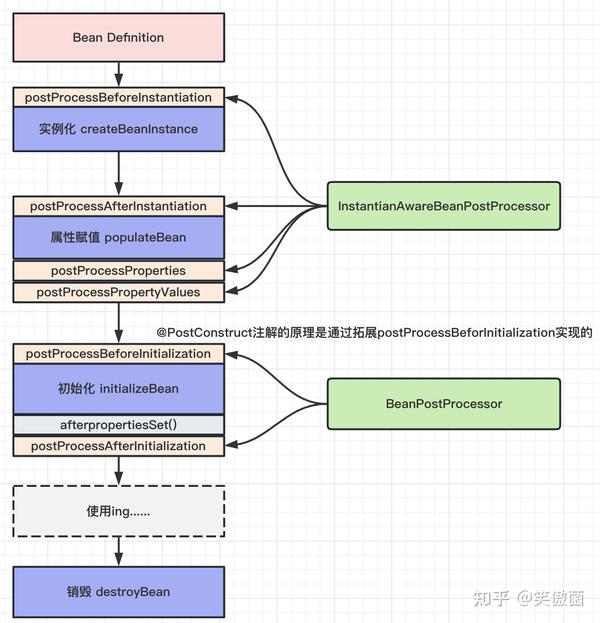 如何理解Spring中的Bean - 知乎