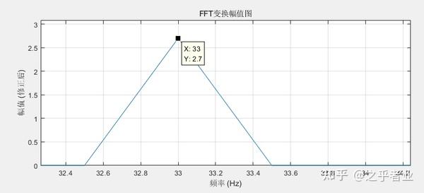 FFT与MATLAB实现 - 知乎