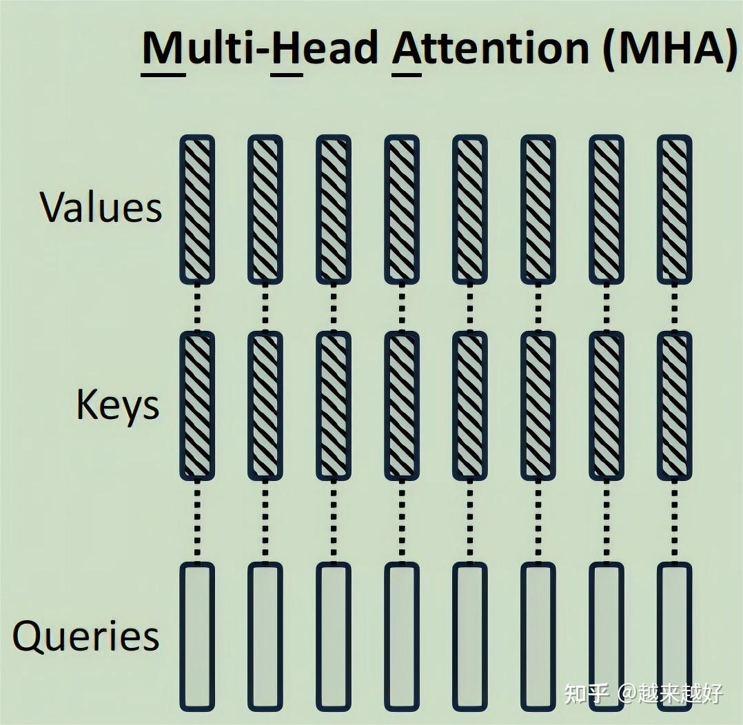 从MHA、MQA、GQA到MLA - 知乎