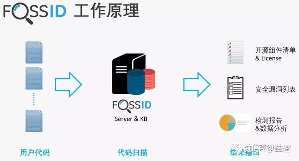 FOSSID - 知乎