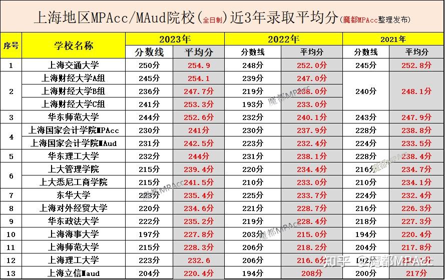 初试尘埃落定，客观题扣多少分可以准备上海MPAcc＆MAud院校复试？ - 知乎