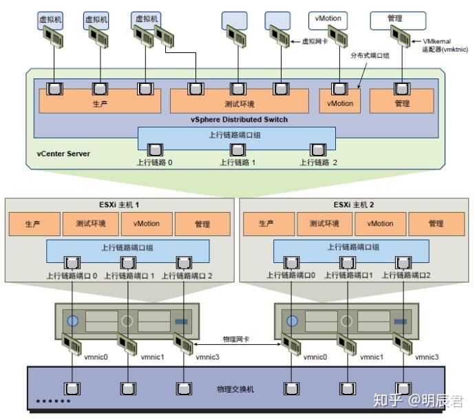 VSS 和VDS 交换机区别 - 知乎