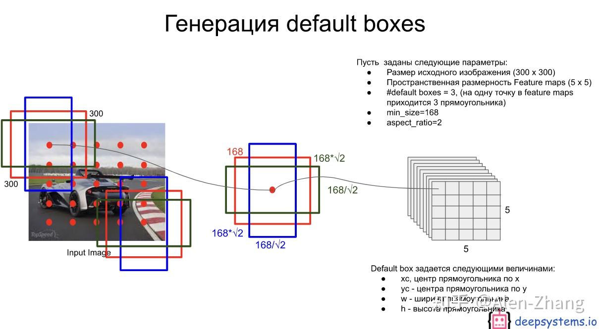 Single Shot MultiBox Detector (SSD) 论文笔记 - 知乎