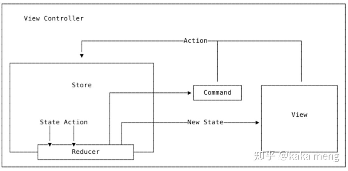 函数式单向数据流编程 - 知乎