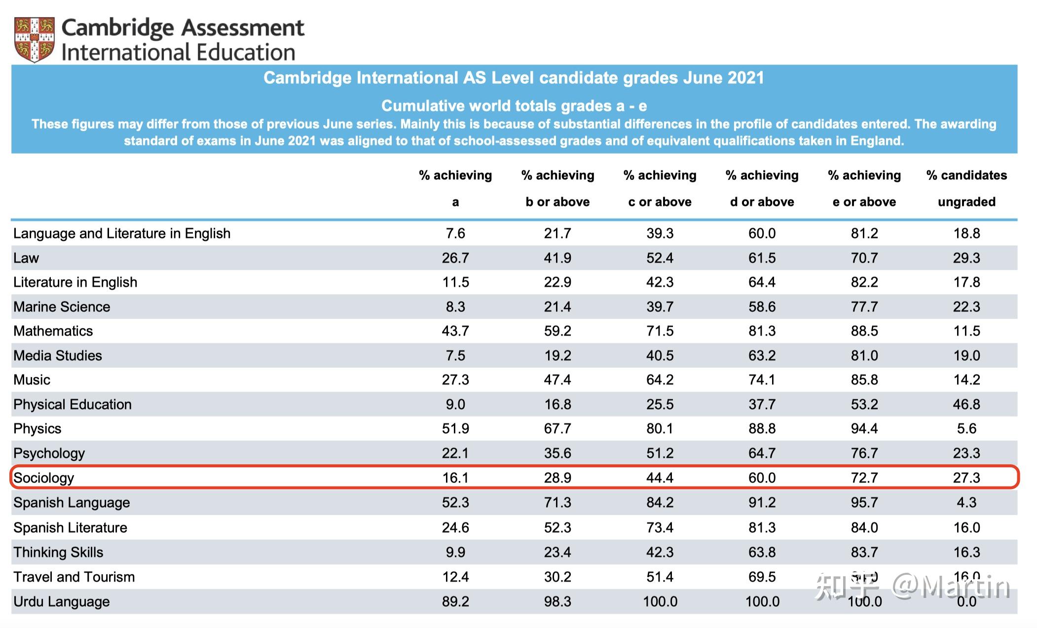 CIE 社会学 Cambridge International AS and A Level Sociology (9699) - 知乎