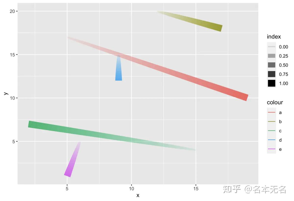 R 数据可视化 —— ggforce（线条） - 知乎