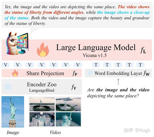 Video-LLaVA: Learning United Visual Representation by Alignment Before ...