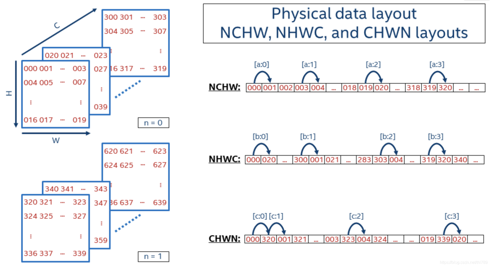HWC和CHW数据格式以及C++相互转换 - Yuxi001 - 博客园