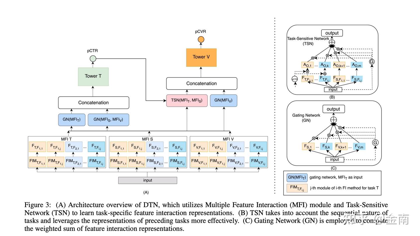 (三)最新MTL多任务学习方案DTN：Deep Multiple Task-specific Feature Interactions Network - 知乎
