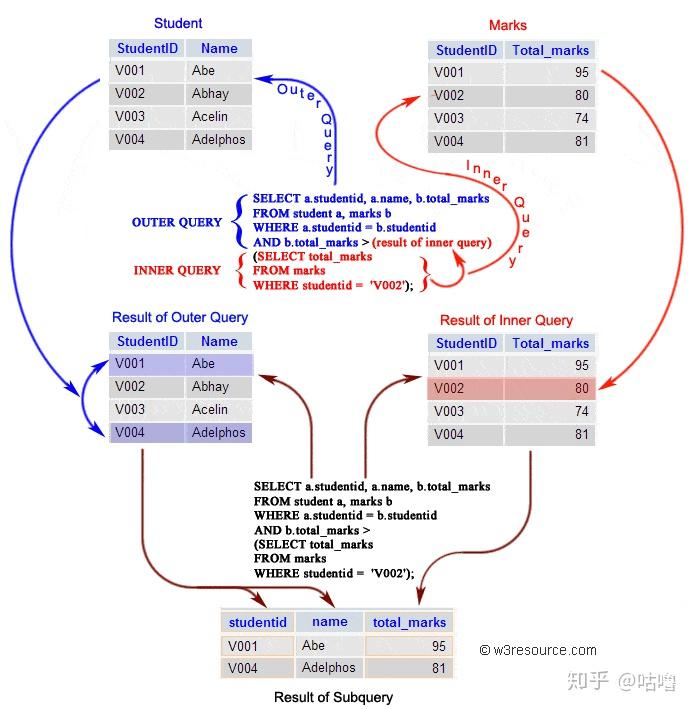 MySQL 基本语句九 Subquery 子查询 - 知乎